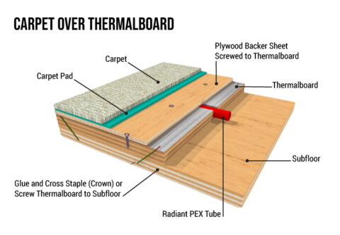 Thermalboard Radiant Heat Performance